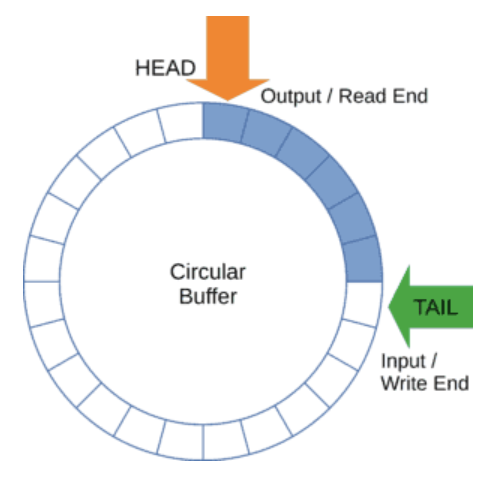 手撕代码系列（二）—— 实现RingBuffer环形缓冲区，也称循环队列_ring buffer c语言-CSDN博客
