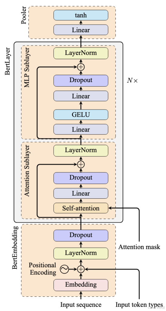 从零实现 BERT：使用 PyTorch 构建、训练与预训练完整示例_bert模型搭建及预训练-CSDN博客