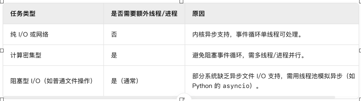 Python中的异步和协程python中异步是什么含义 Csdn博客 3255