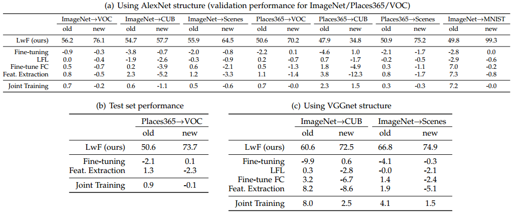 【读点论文】Learning without Forgetting 蒸馏网络和微调的结合，不需要访问旧任务数据的增量训练_yolo learning without forgetting-CSDN博客