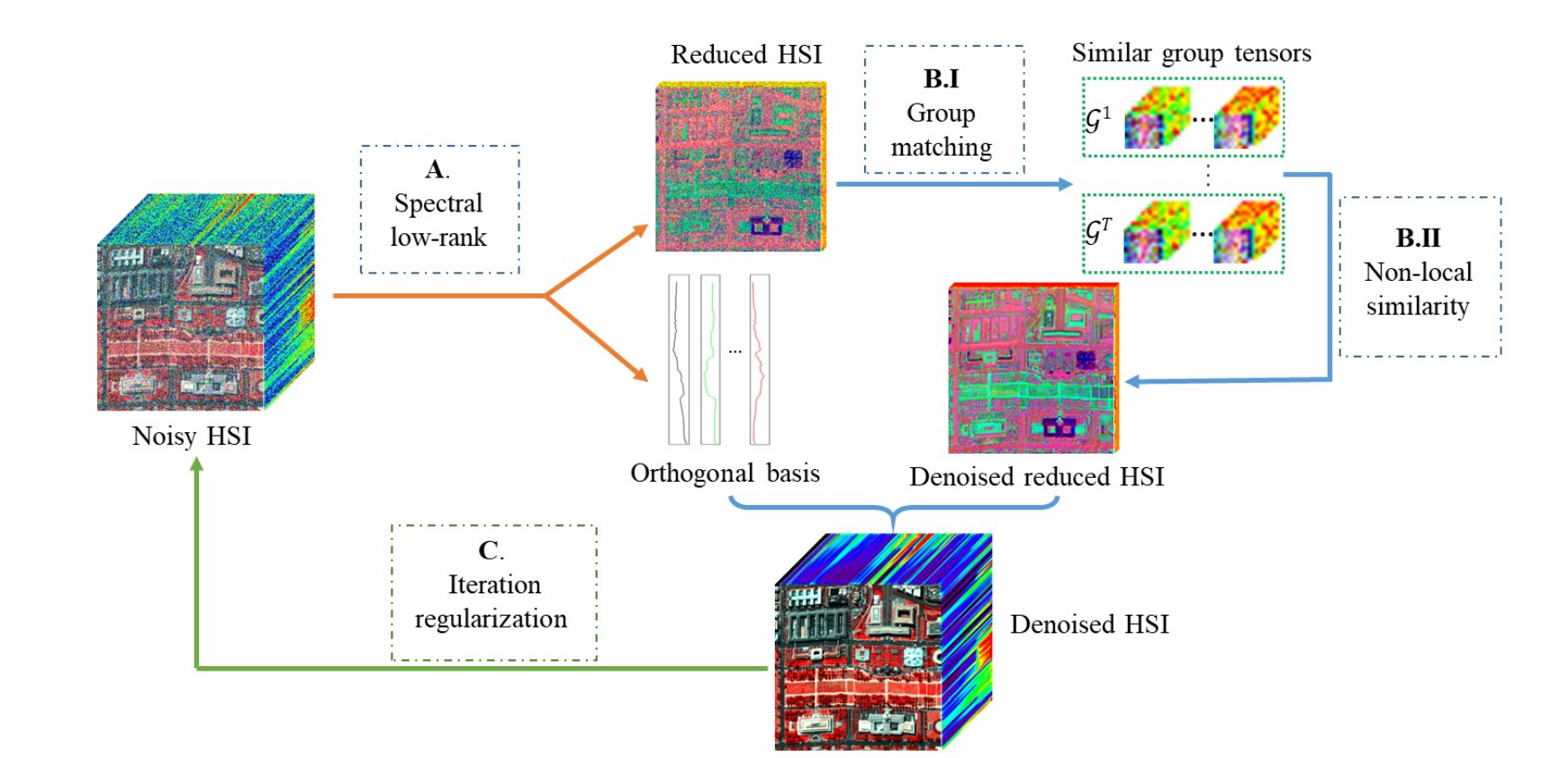 【图像去噪】基于非局部与全局高光谱去噪(含PSNR SSIM NoiseLevel )（Matlab代码实现）_基于非局部低秩和全变分的高光谱 ...