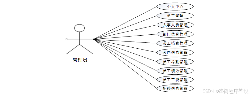 计算机毕业设计ssm基于的企业人力资源管理系统的设计与实现 基于SSM框架的企业人力资源信息化管理平台开发 SSM架构下的企业人力资源管理系统设计与应用_人力资源管理系统的系统架构图-CSDN博客
