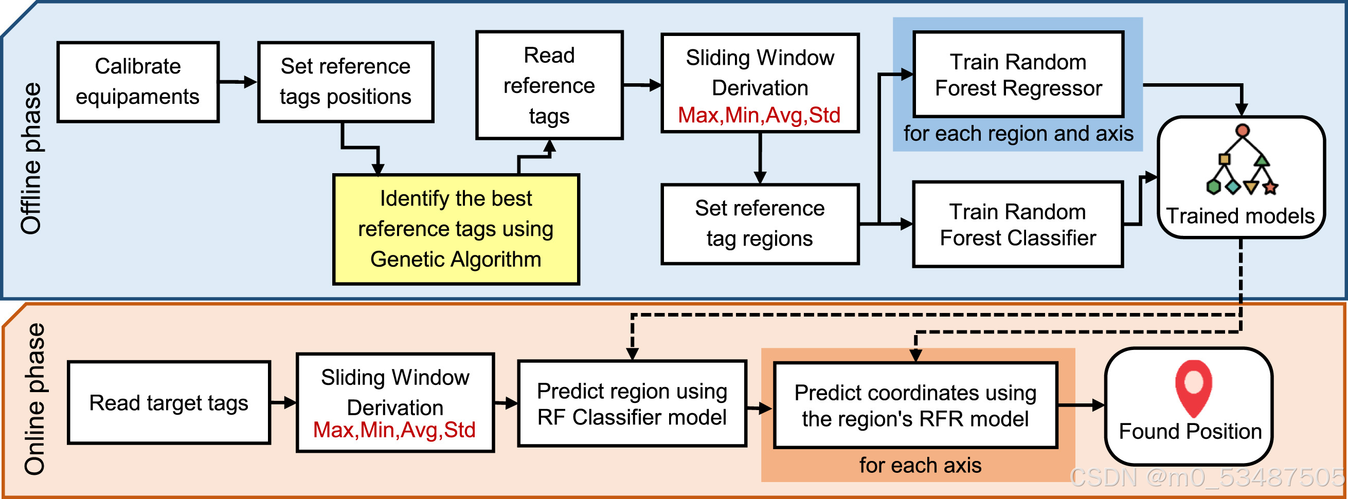 论文翻译：Sliding Window, Hierarchical Classification, Regression, and Genetic Algorithm for RFID ...