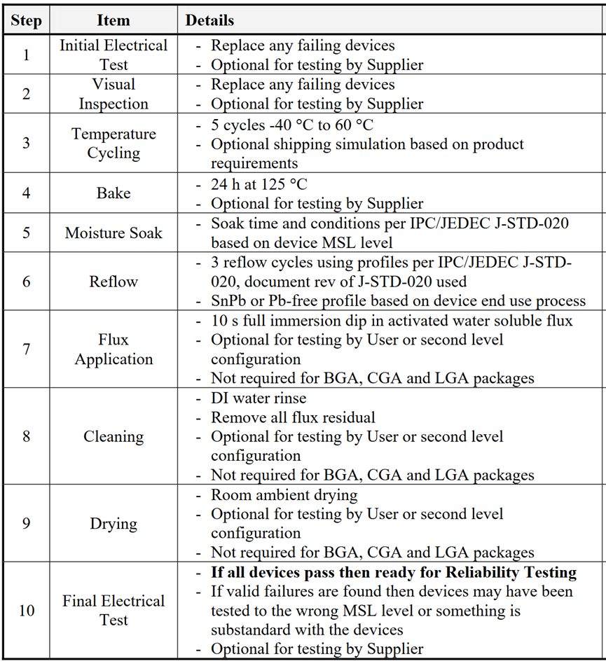 JESD22标准PC、TC、TS、HTOL、HTRB、HBM、CDM、MM等与IPC/JESD J-STD-20标准详细解读（一）-CSDN博客