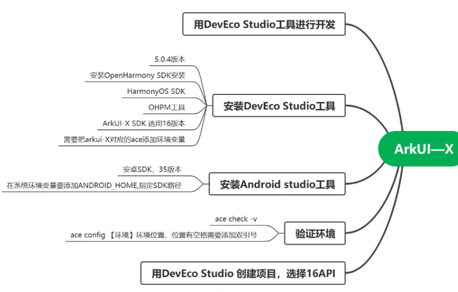ArkUI-X 跨平台开发框架完全配置指南（一文搞懂）-CSDN博客
