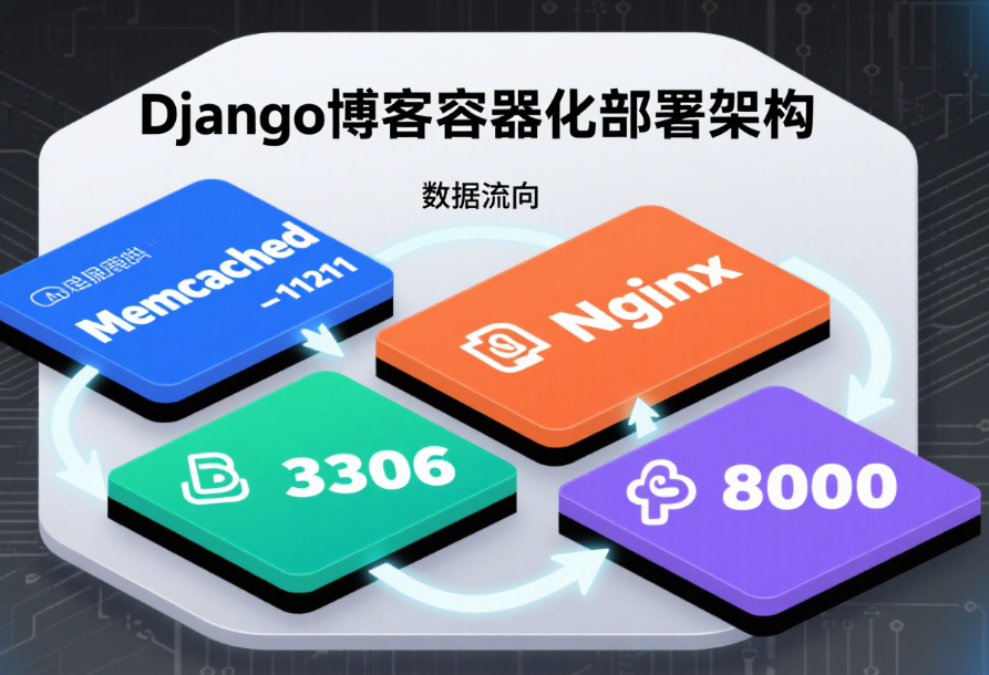 实战案例： Docker 容器化部署Django（Memcached+Mariadb+Nginx + 应用服务）_容器django使用的是外部mariadb-CSDN博客