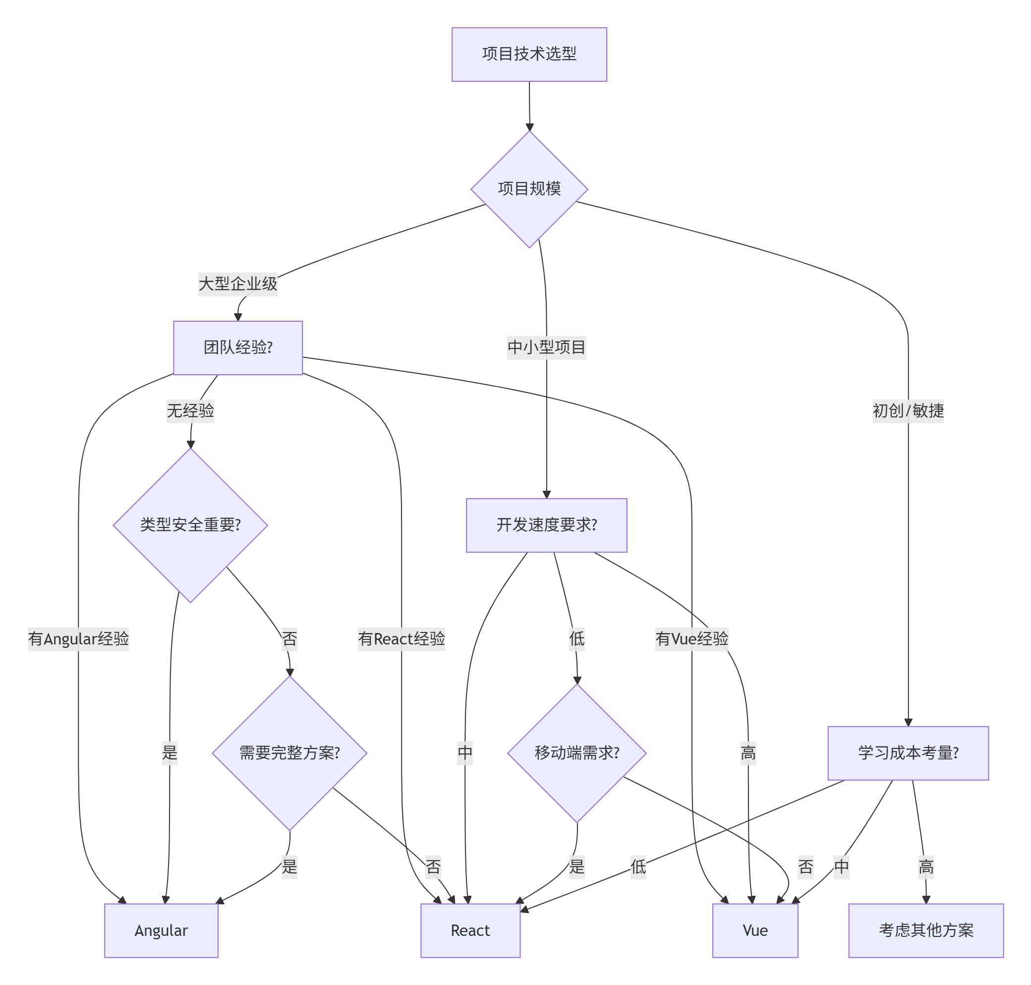 三大前端框架终极对决：Angular vs React vs Vue 深度架构解析_前端三大框架对比-CSDN博客