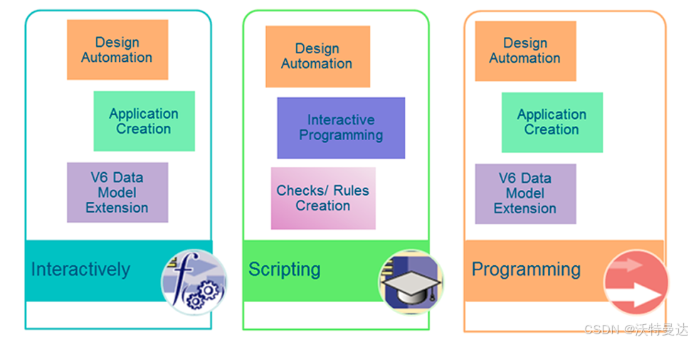 3DE 平台 —— 定制开发技术简介-CSDN博客