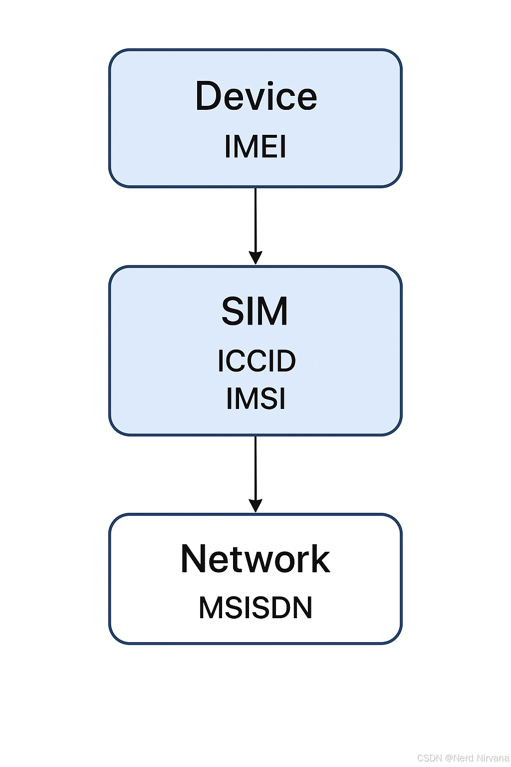 GPRS通信中 IMEI-ICCID-IMSI 是什么？_iccid和imsi-CSDN博客