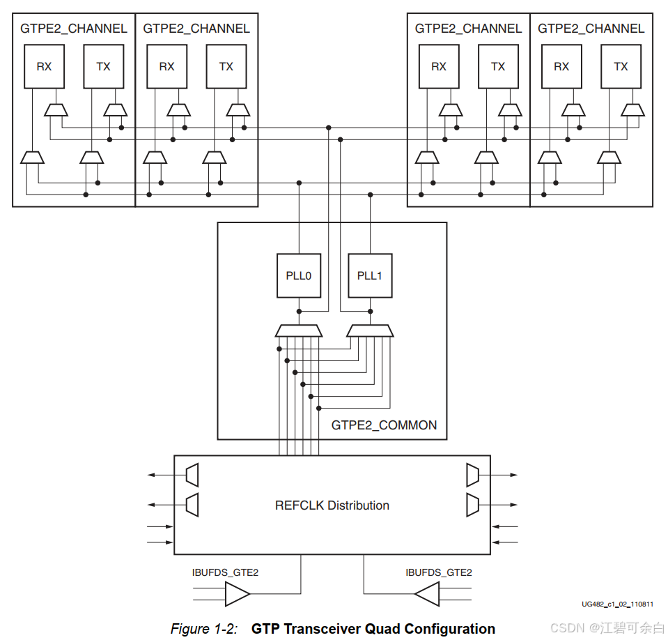 Xilinx GTH高速收发器顺藤摸瓜篇（三）_xilinx ibert-CSDN博客