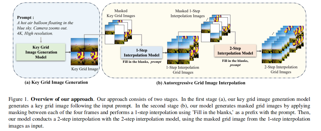 【论文精读】Grid Diffusion Models for Text-to-Video Generation_text to video ...