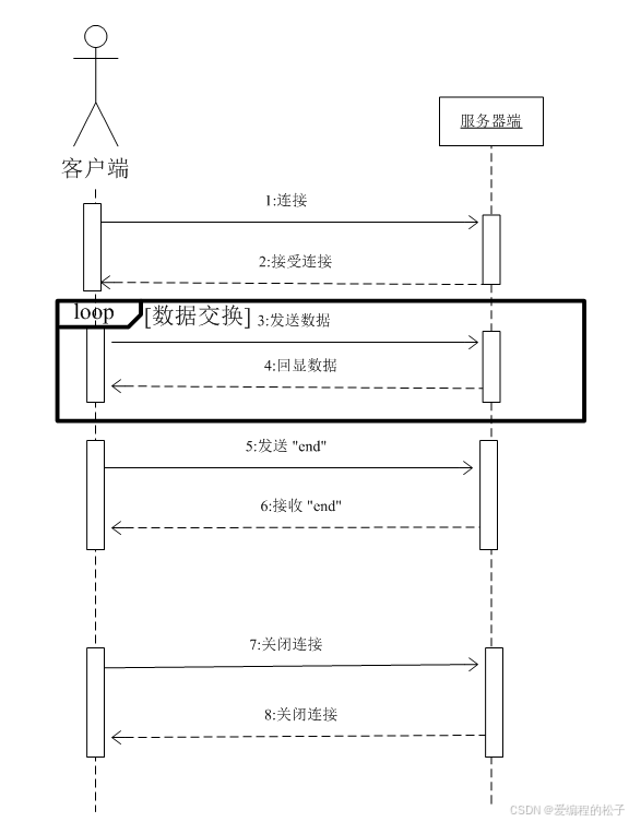 软件系统设计与体系结构——实验七、cs风格软件体系结构设计软件设计与体系结构实验csdn Csdn博客