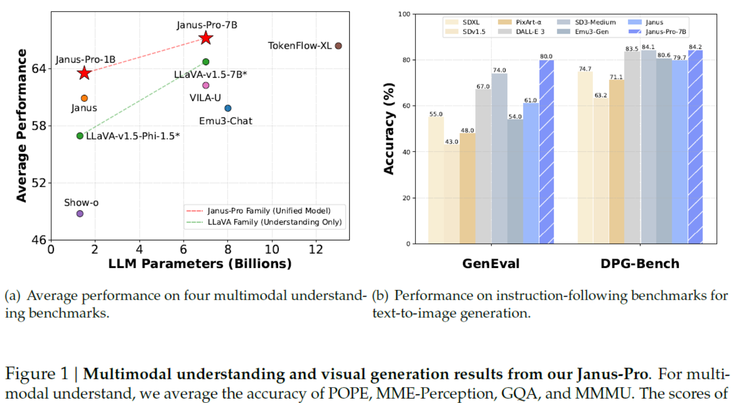 MLMs之Janus：《Janus-Pro: Unified Multimodal Understanding and Generation with Data and Model ...