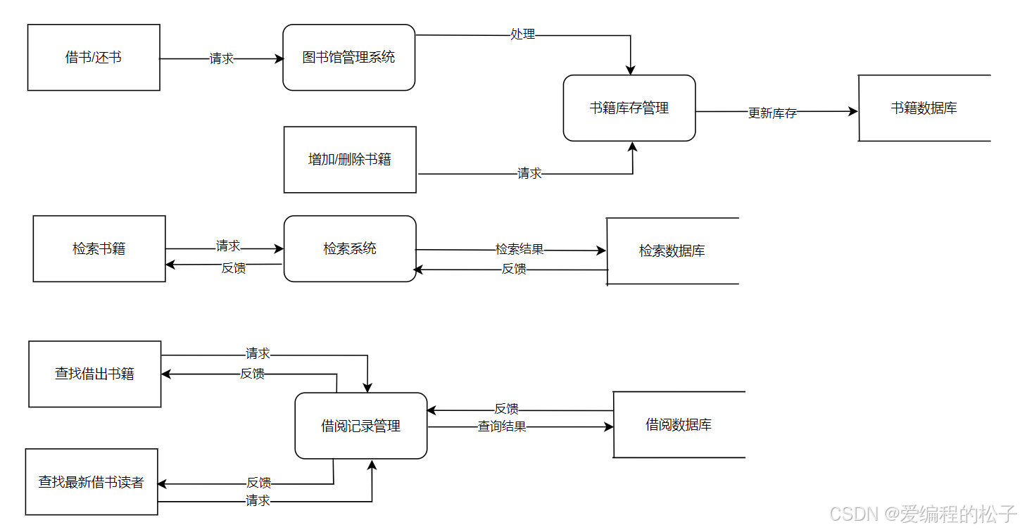 软件系统设计与体系结构——实验五、面向数据流的软件设计方法图书管理系统数据流图0层1层2层 Csdn博客