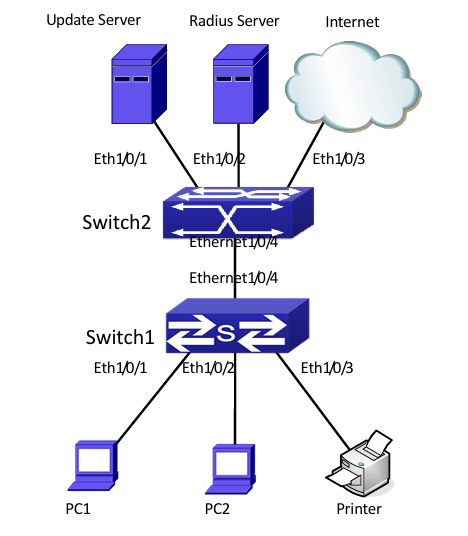 MAB （MAC地址认证旁路）原理与配置_mab认证-CSDN博客