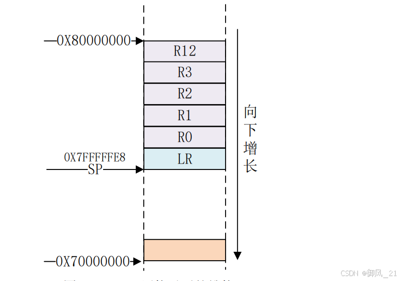 Linux——ARM汇编基础_arm 指令bx lr会自动加载栈吗-CSDN博客