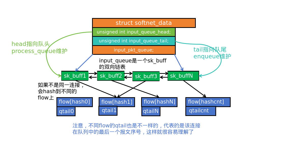 linux 4.19.90 RPS/RFS源码分析(附图)_linux rps-CSDN博客
