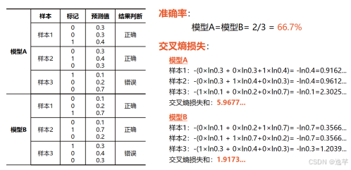 深度学习实现——softmax回归-CSDN博客