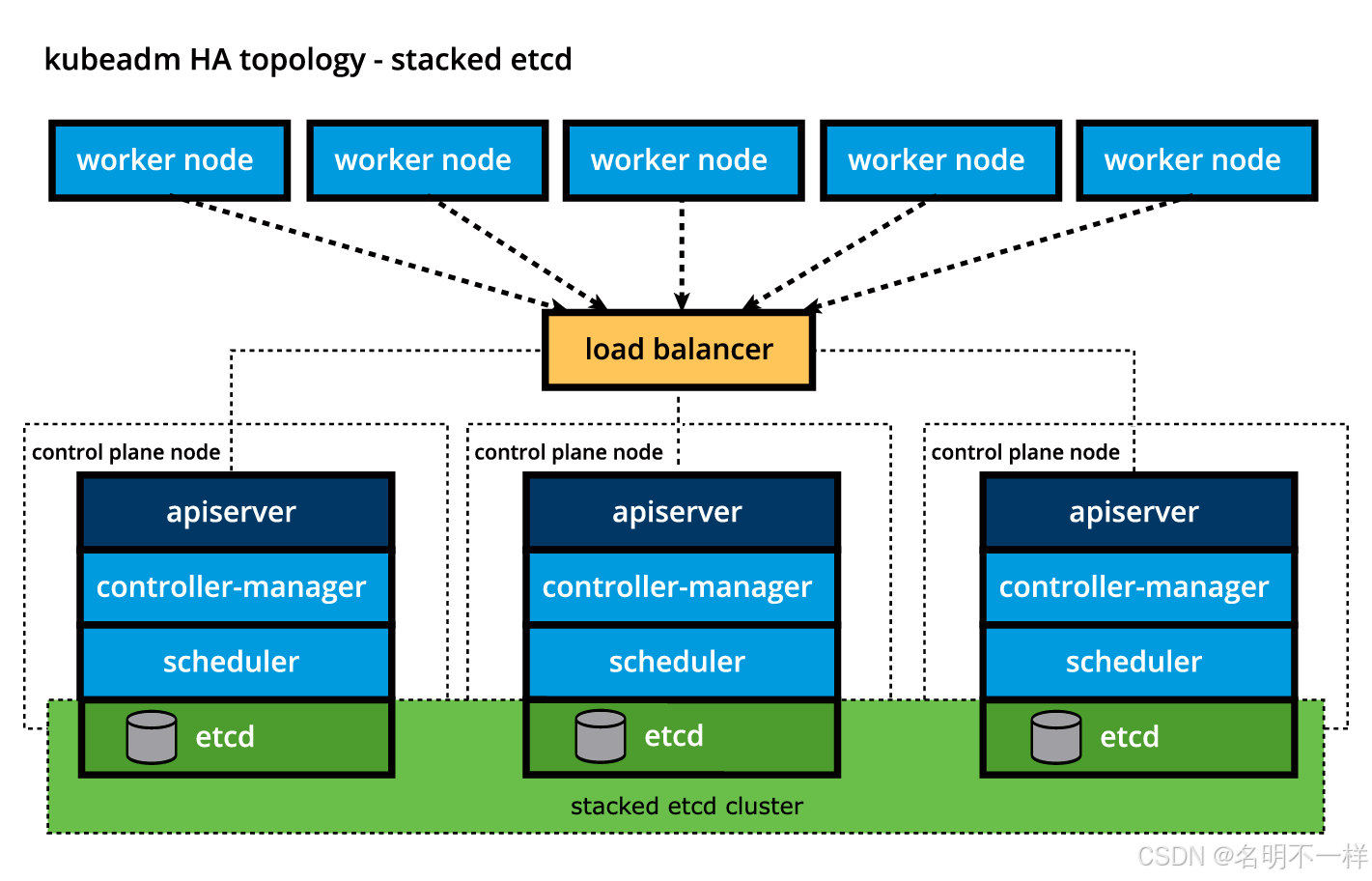 Kubernetes入门:06installing Kubernetes翻译 Csdn博客