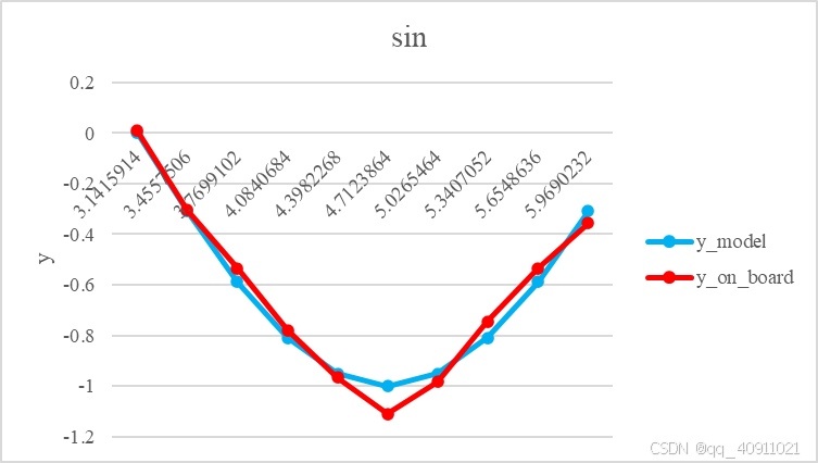 【ESP32】使用TensorFlowLite的hello world_esp32 tensorflow lite-CSDN博客