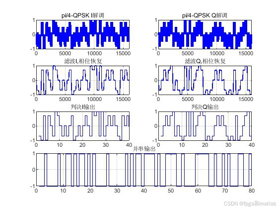 pi4-QPSK调制解调通信链路matlab误码率仿真_pi4qpsk星座图-CSDN博客
