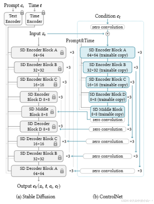 ControlNet:Adding Conditional Control to Text-to-Image Diffusion Models ...