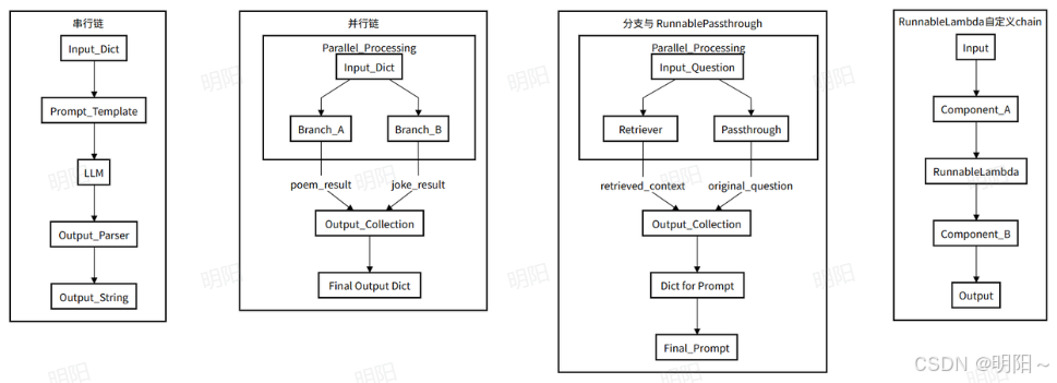 LangChain：AI开发者的终极积木_langchain key 百炼-CSDN博客