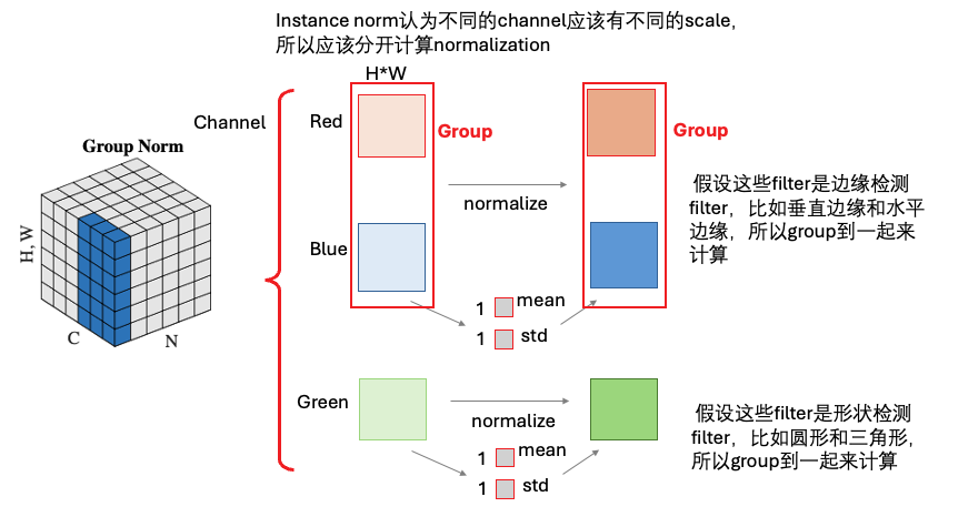 Batch/Layer/RMS Normalization详解-CSDN博客