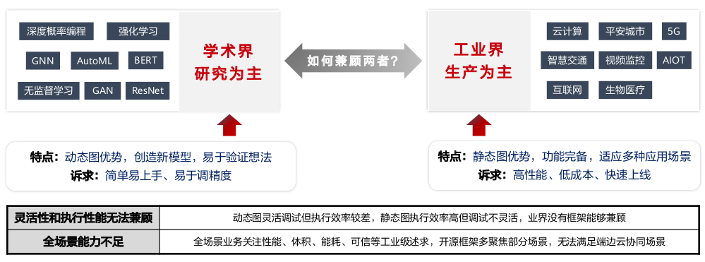 【HUAWEI】HCIP-AI-MindSpore Developer V1.0 | 第二章 MindSpore简介与API详解(1 AI框架 ...
