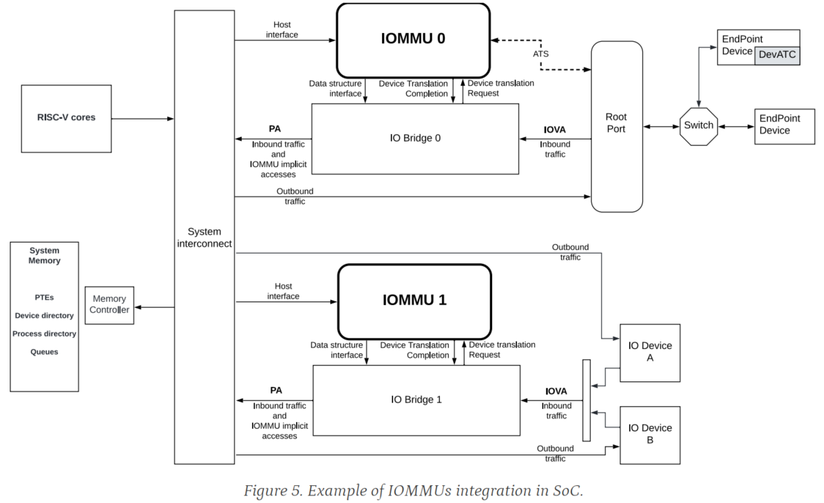 riscv-iommu_riscv iommu-CSDN博客