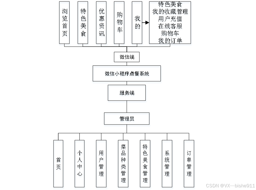 计算机毕业设计之springboot微信小程序点餐系统的设计与实现 Csdn博客