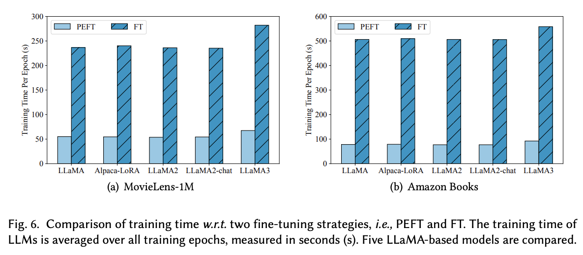 LLM-＞Rec综述：Tapping the Potential of Large Language Models as Recommender Systems..._language ...