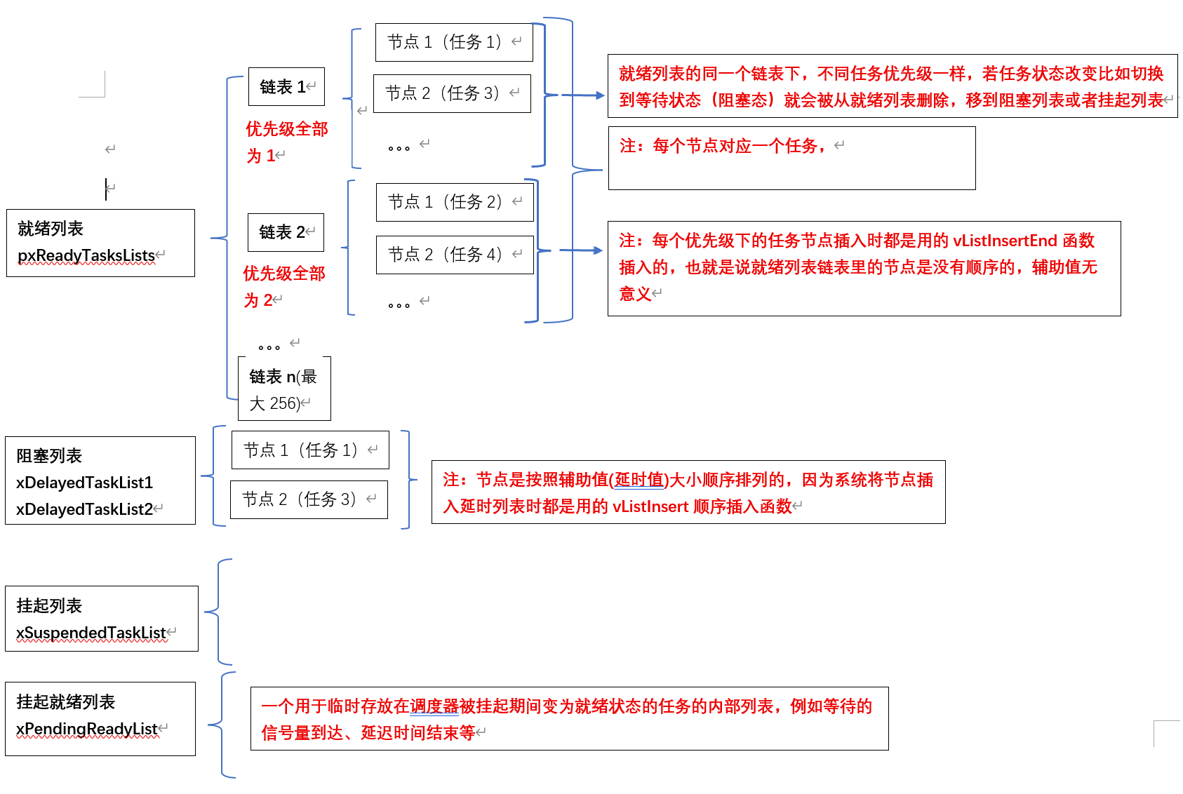 嵌入式学习笔记 Freertos 列表，链表，节点跟任务之间关系freertos中链表和任务有什么关系 Csdn博客