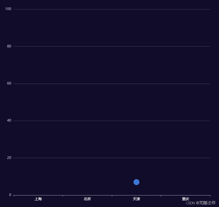 EChart中如何绘制显示不同区域的散点图？_echarts 散点图-CSDN博客