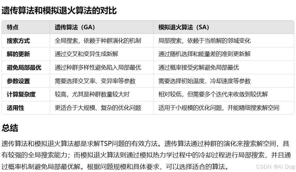 遗传算法和模拟退火算法求解tsp分别用遗传算法和模拟退火算法求解下列tsp问题。要求每个城市只能拜访一次并且最 Csdn博客