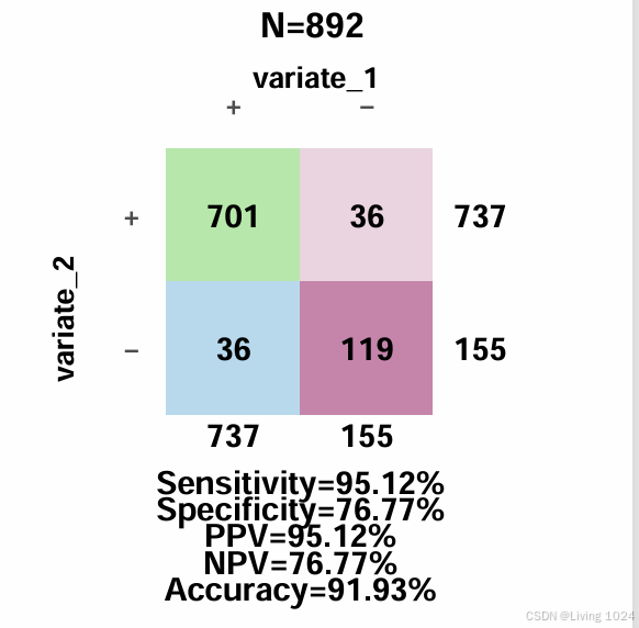 R ggplot2 实现 2X2列联表-CSDN博客
