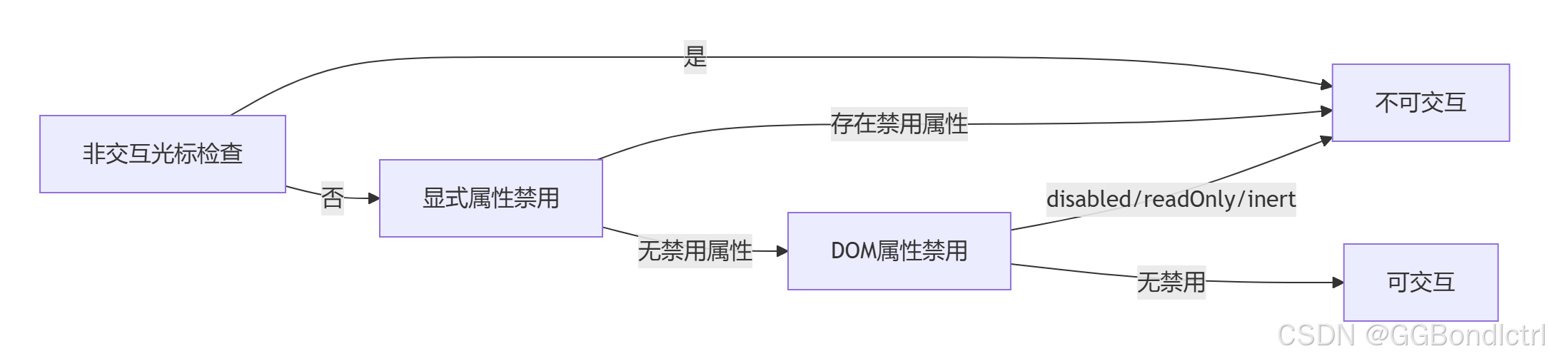 关于Browser use控制浏览器，核心代码之DOM树的构建以及DOM元素渲染_browser use builddomtree识别所有元素 ...