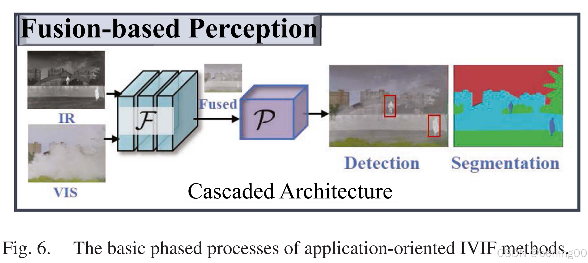 【论文阅读 | TPAMI 2024 | IVIF任务进展和应用概述：从数据兼容性到任务适配性】-CSDN博客