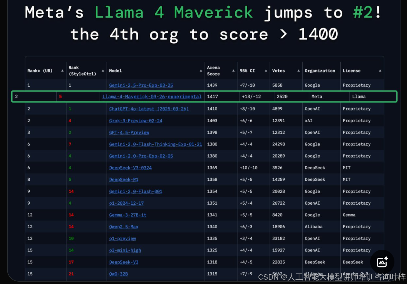 Llama4开源王炸！Scout&Maverick双剑合璧_llama-4-scout-CSDN博客