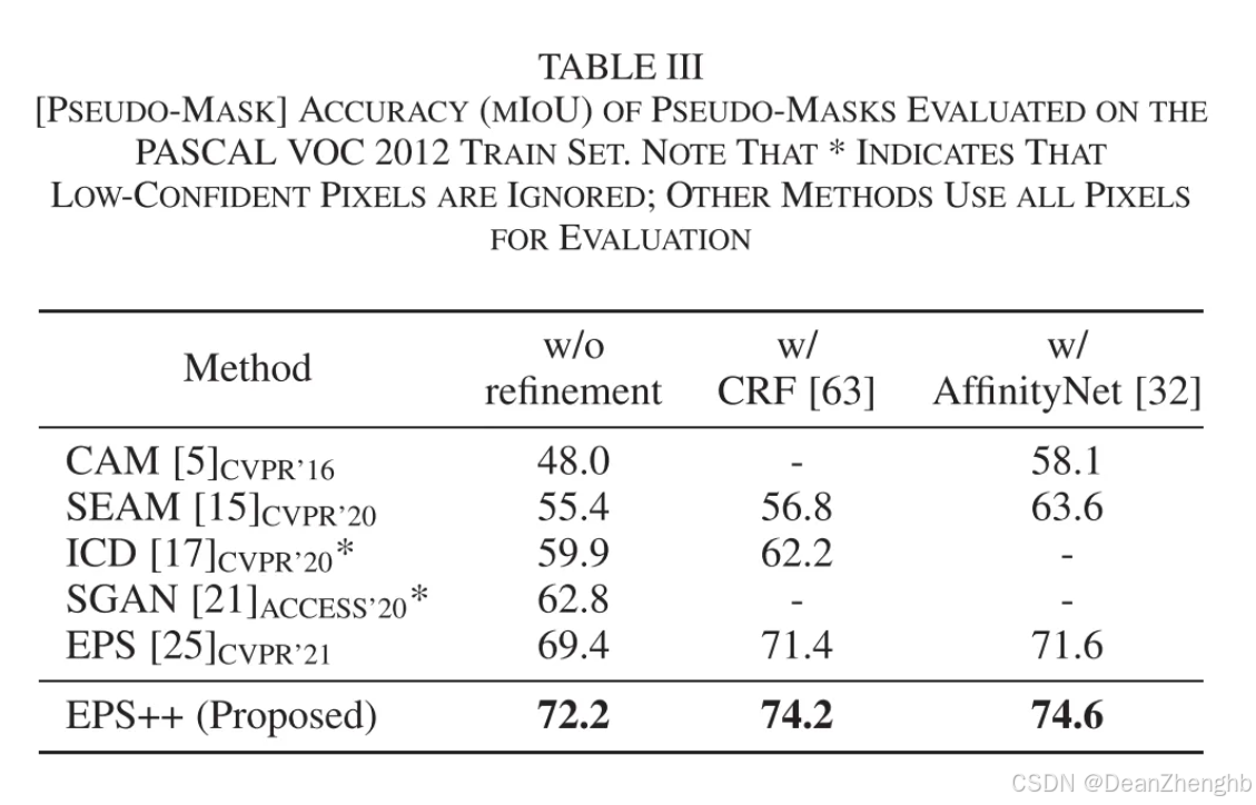 Saliency as Pseudo-Pixel Supervision for Weakly and Semi-Supervised Semantic-CSDN博客