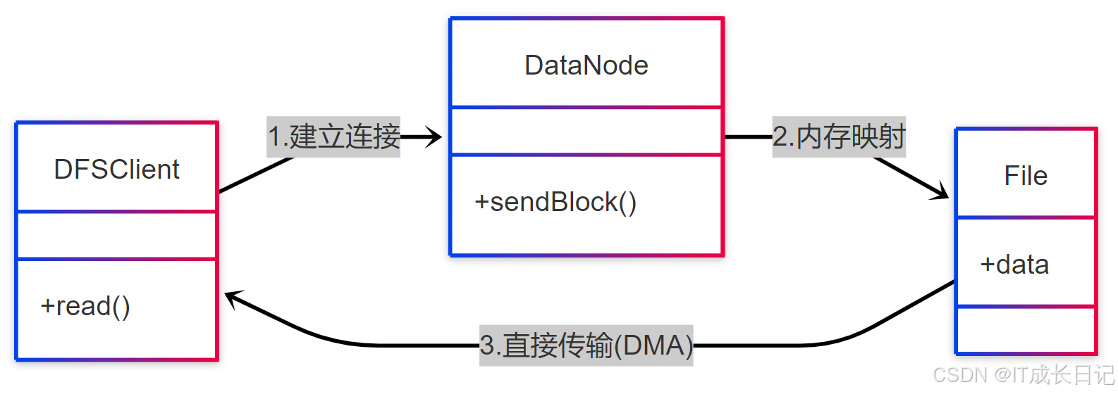【hdfs入门】hdfs读数据文件流程详解:从元数据查询到数据块获取的全过程解析hdfs读流程 Csdn博客