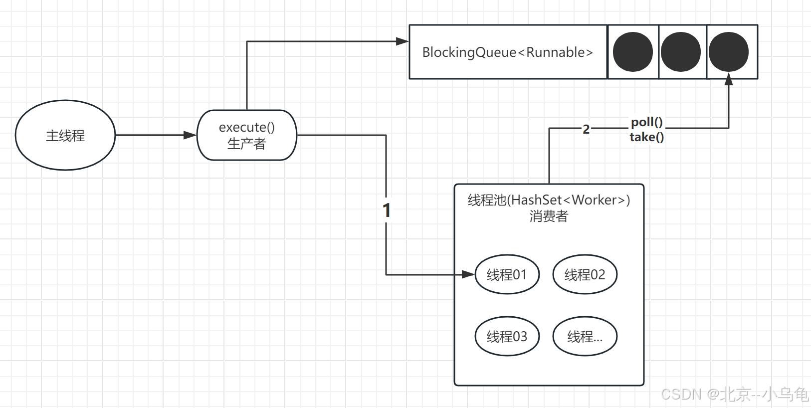 并发编程 之 线程池原理与Executors (一)-CSDN博客