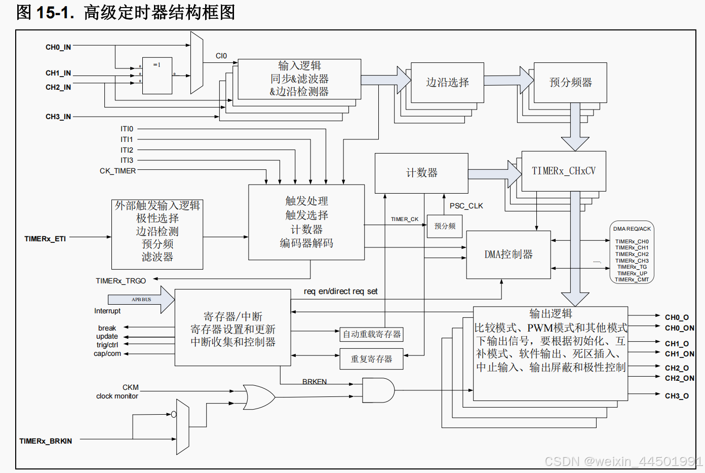 GD32F103-定时外部模式0_gd32103f mcu外部脉冲计数用什么引脚-CSDN博客