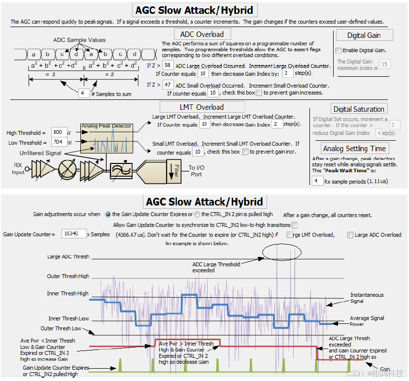 【SDR课堂第7讲】AD9361接收慢速AGC优化_ad9361 agc-CSDN博客