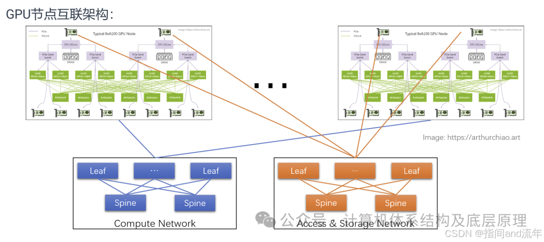 高性能GPU服务器硬件拓扑及集群组网_gpu组网-CSDN博客