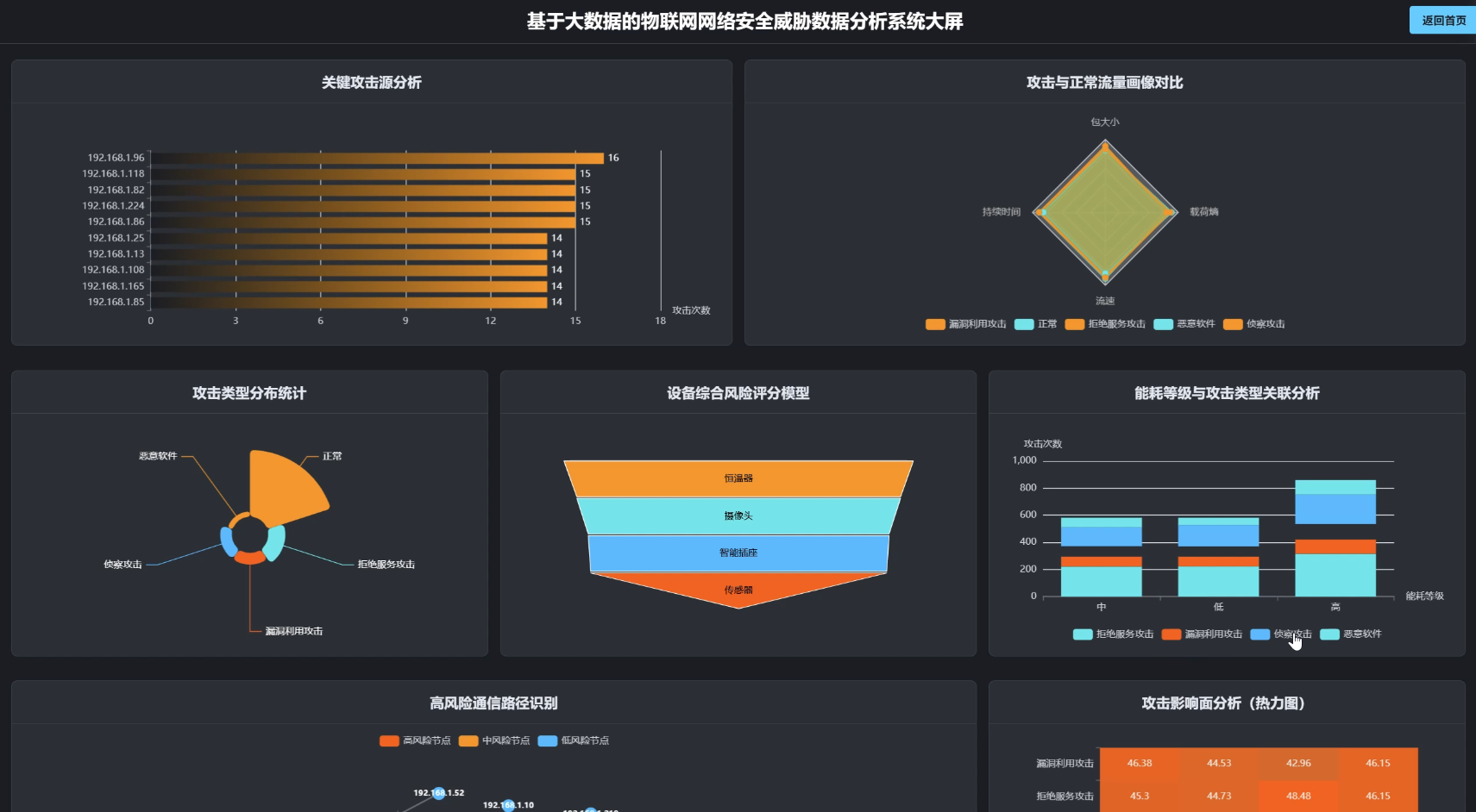 计算机大数据毕业设计推荐：基于大数据的物联网网络安全威胁数据分析系统【python+Hadoop+spark】【数据分析、python毕设项目、毕设必备项目、毕设】-CSDN博客