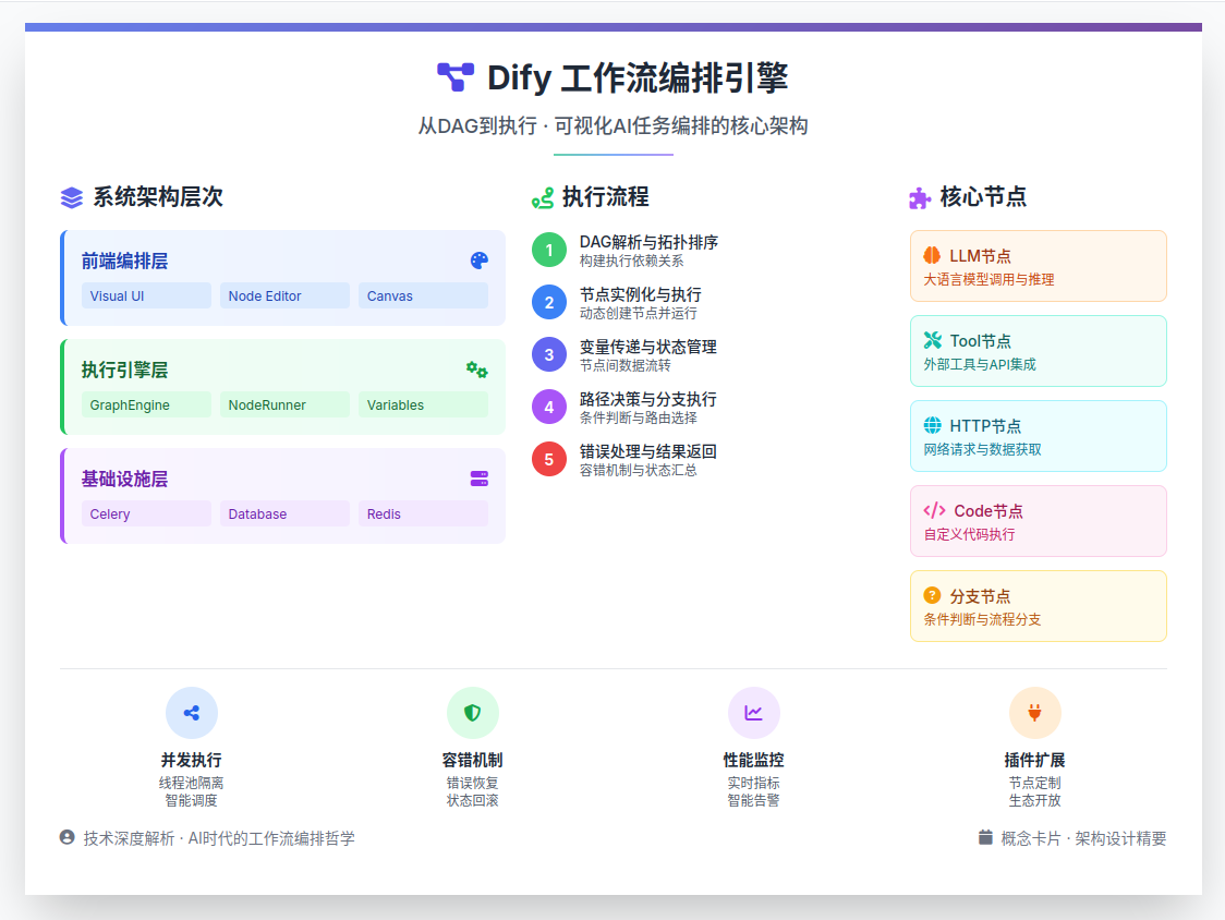 【Dify精讲】第5章：Workflow编排引擎剖析_dify run failed: tool parameter query not found in-CSDN博客