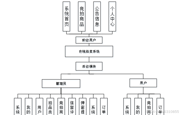 Python+Django在线拍卖系统的设计与实现(Pycharm Flask Django Vue mysql)-CSDN博客