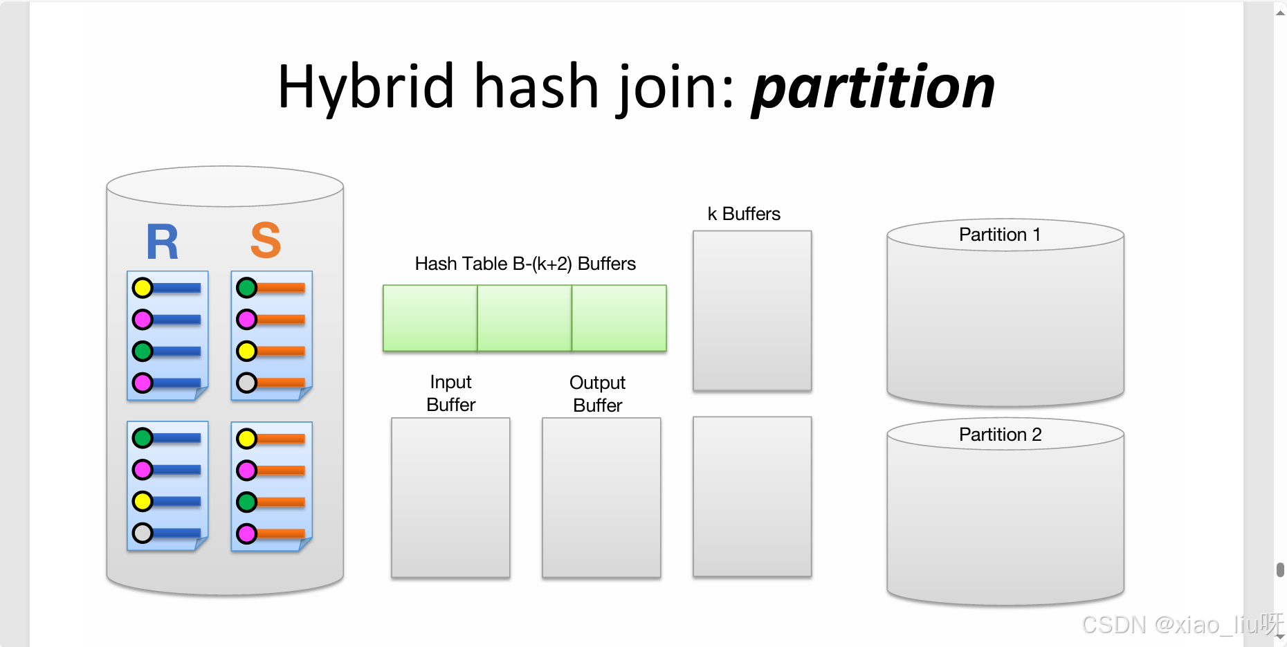 Hash Join ( simple, grace, hybrid)_grace hash join-CSDN博客