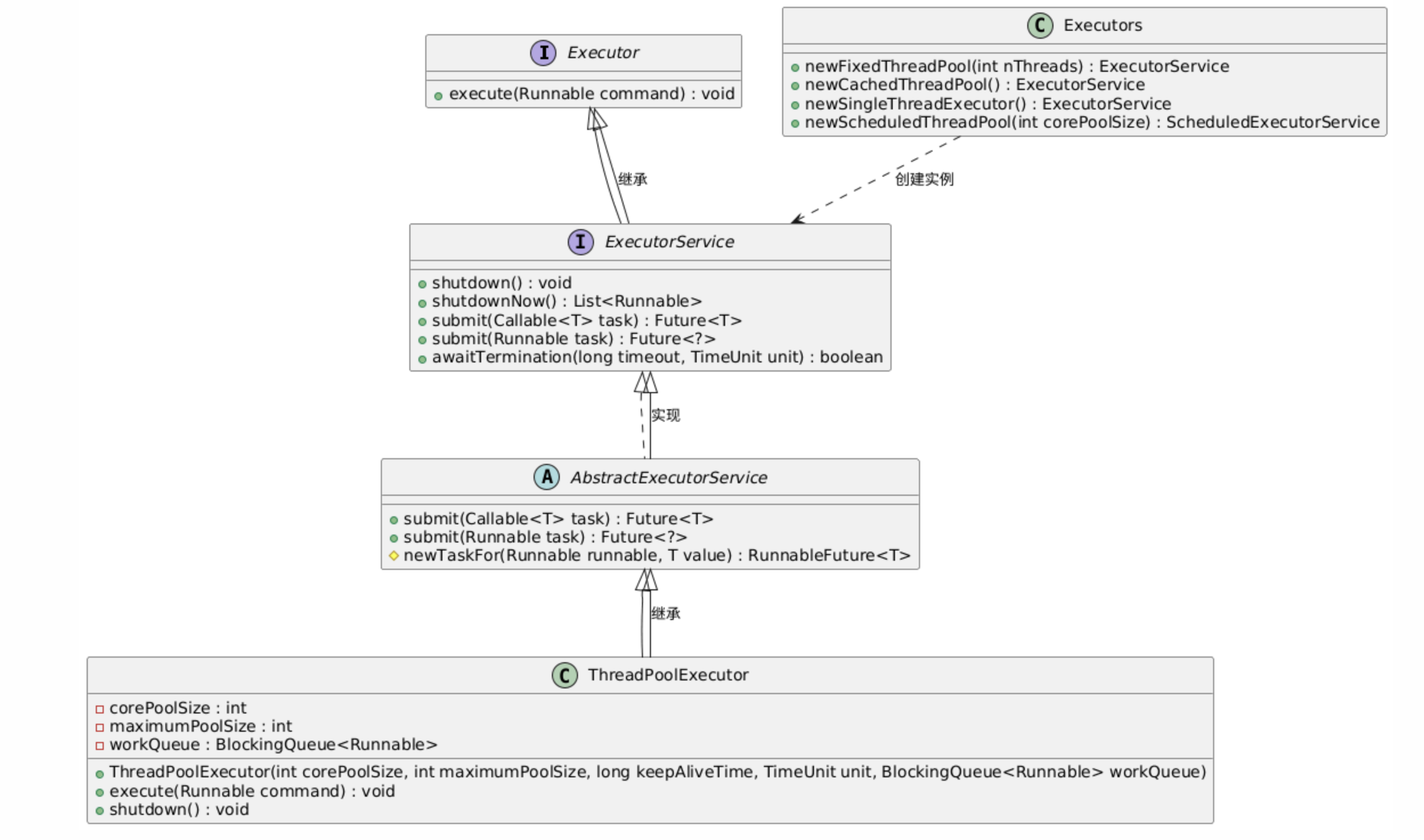 多线程入门到精通系列05: 全面解析Executor, ExecutorService, Executors-CSDN博客